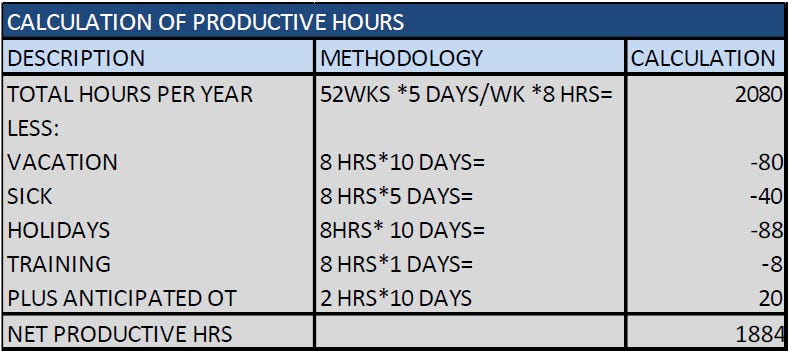 What is a Fully Burdened Labor Rate?