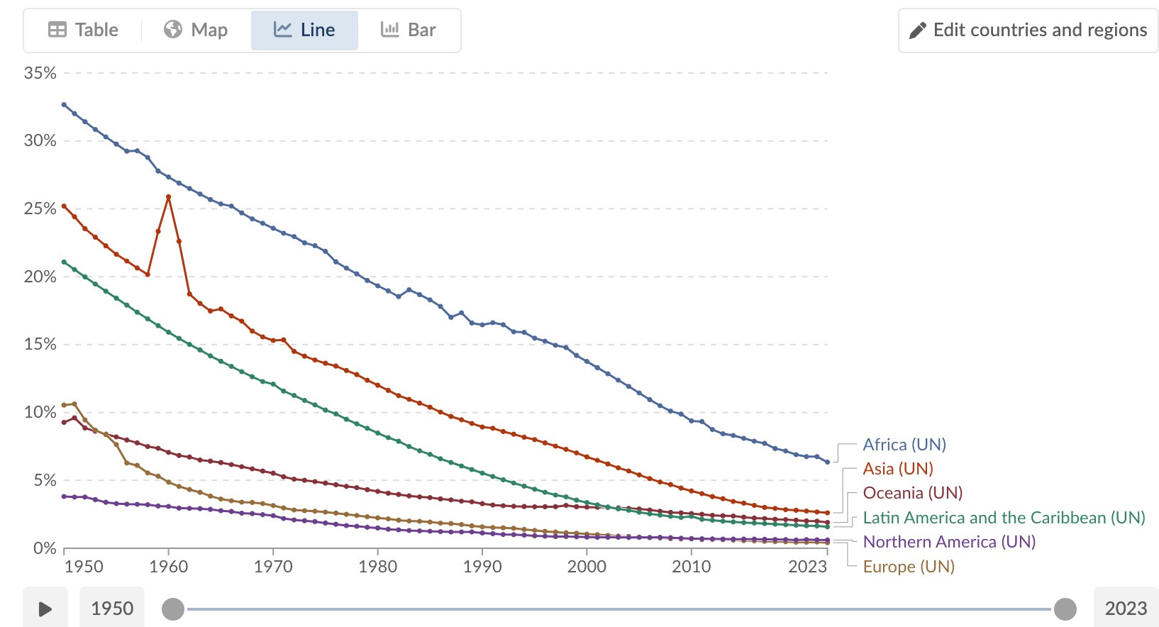 The Global Decline of Child Mortality Since 1800