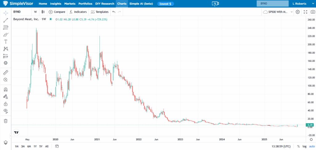 Beyond Meat Surges: Another Meme Ponzi? - by SimpleVisor