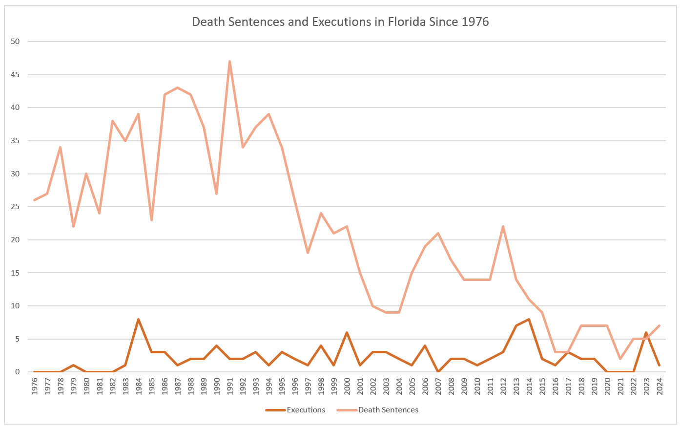 Death Penalty Graphs 2024
