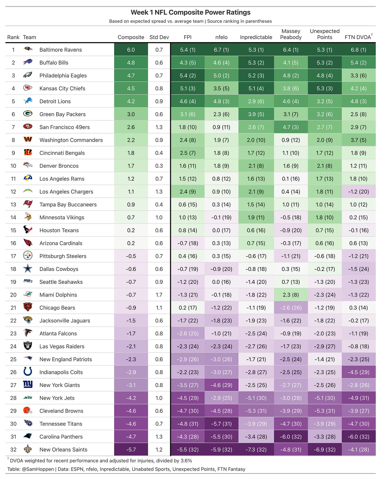 NFL Composite Power Ratings: Week 1 - by Sam Hoppen