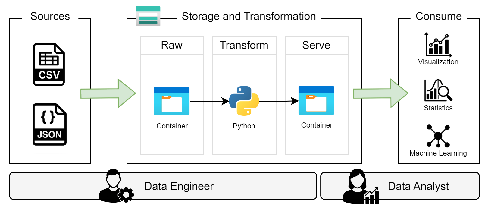 Implementing IAM as a Data Engineer: A Practical Example