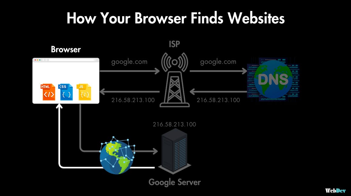 How Your Browser Finds Websites? - by javinpaul and Hayk