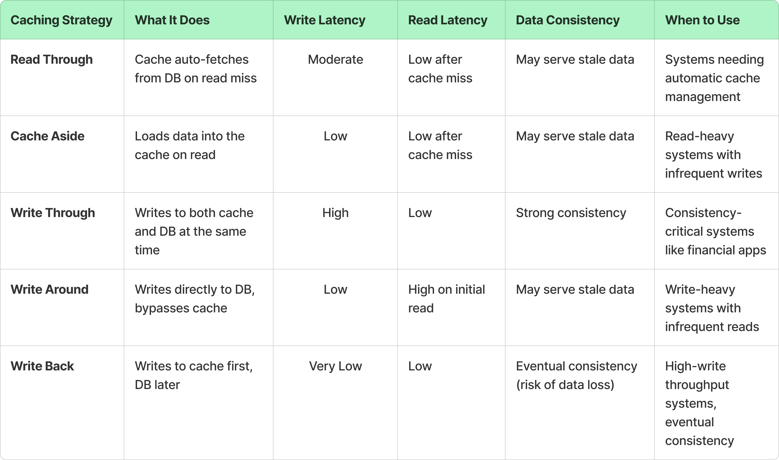Top 5 Caching Strategies Explained - by Ashish Pratap Singh
