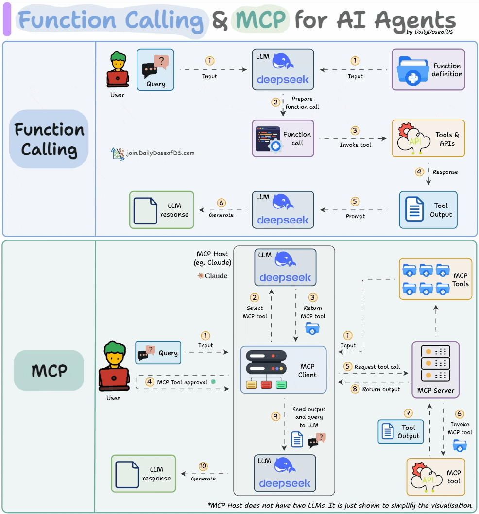 12 MCP, RAG, and Agents Cheat Sheets for AI Engineers