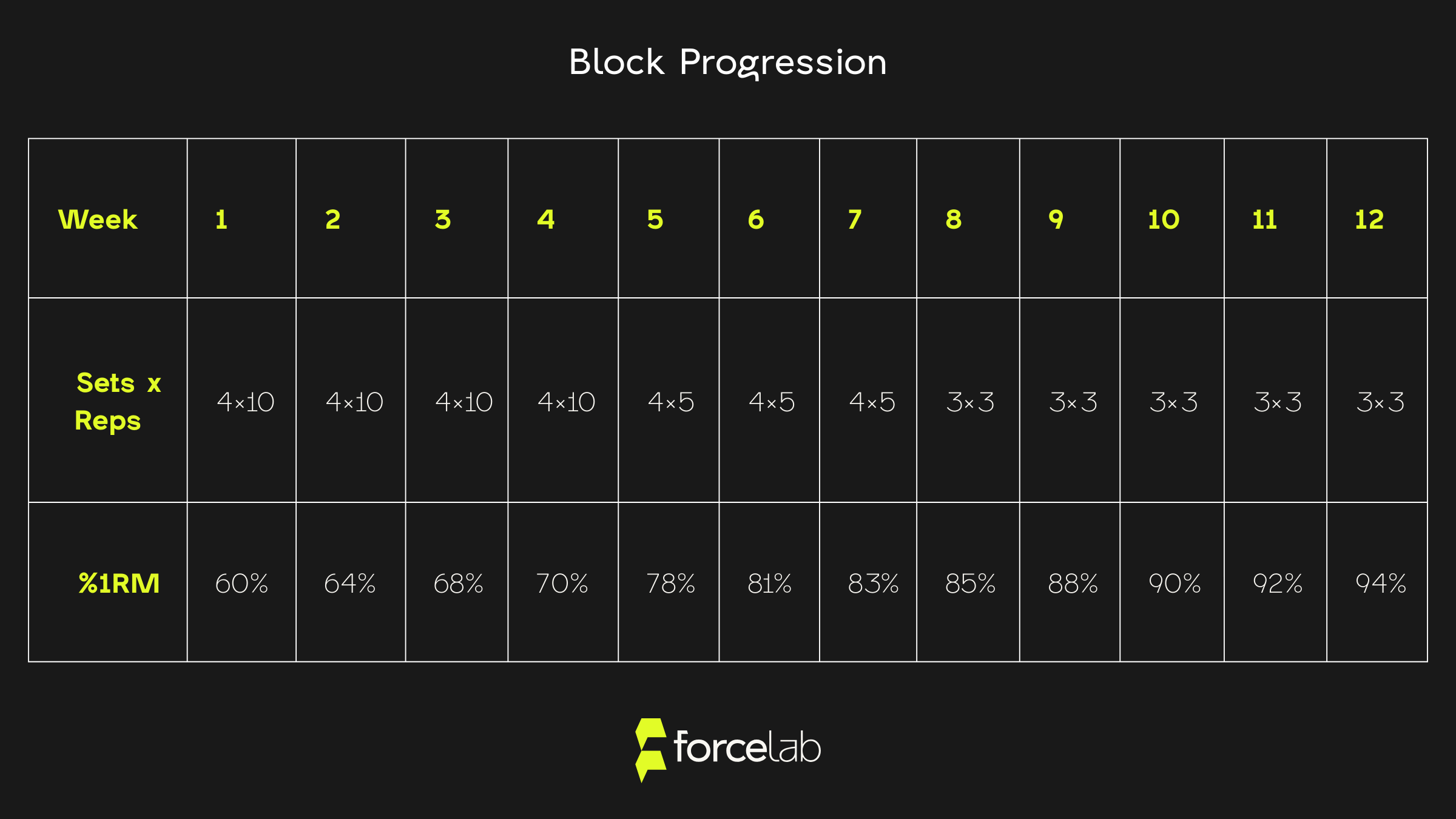Making Sense of Strength Periodisation