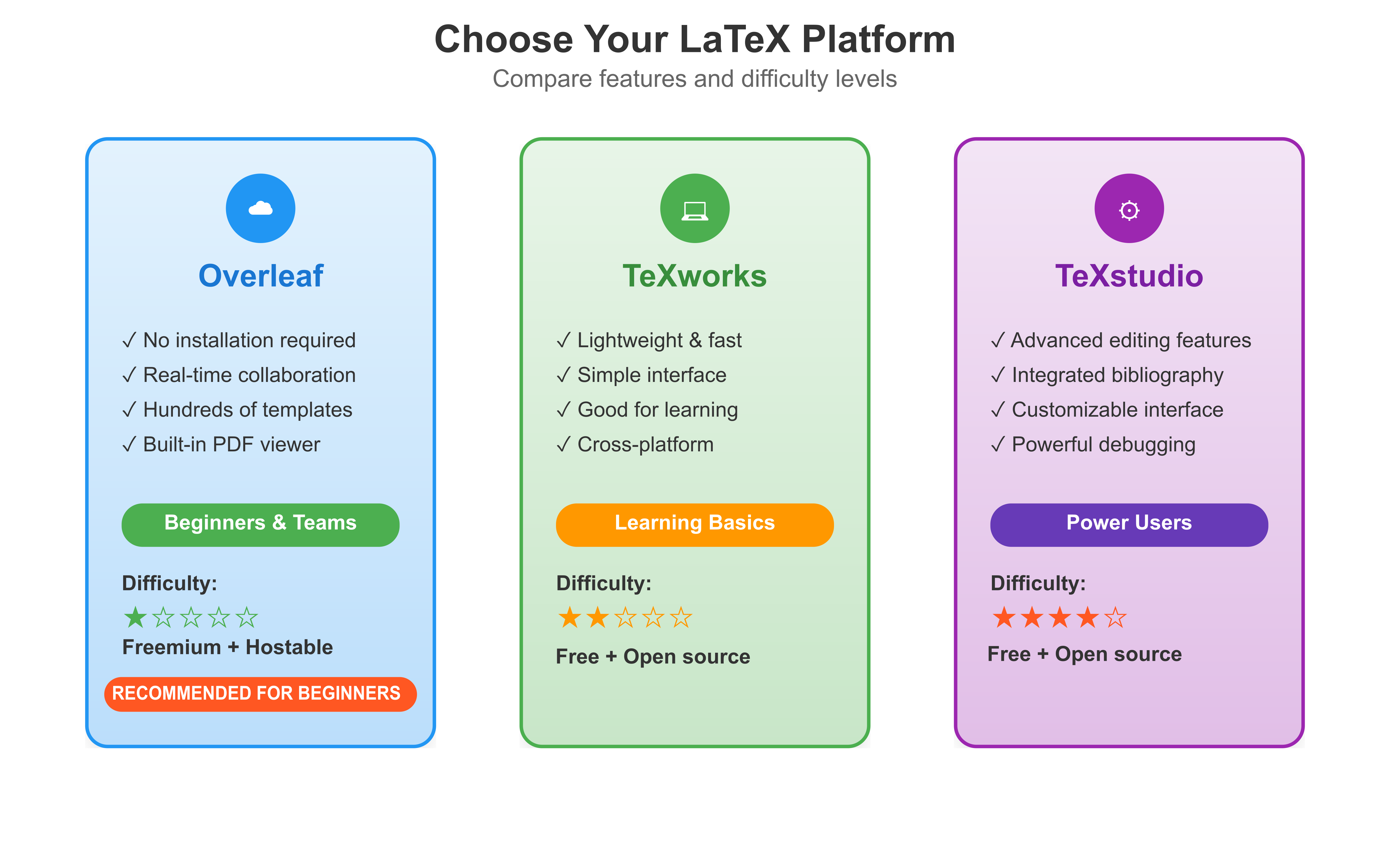 LaTeX for Academic Beginners: Your Complete Getting Started Guide