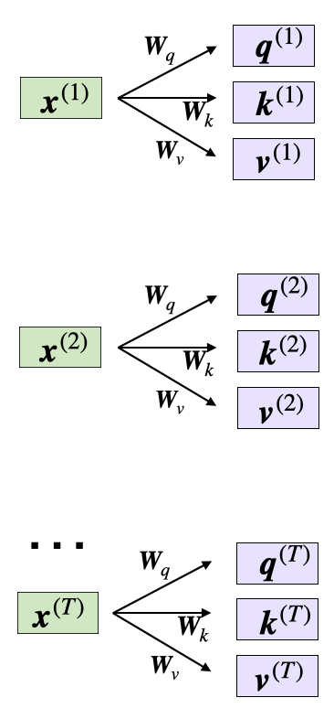 Understanding and Coding Self-Attention, Multi-Head Attention, Causal-Attention, and Cross ...