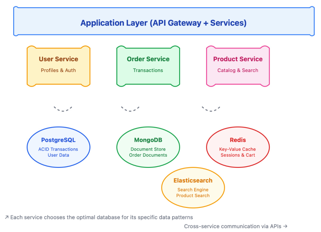 Polyglot Persistence: Using Multiple Database Types