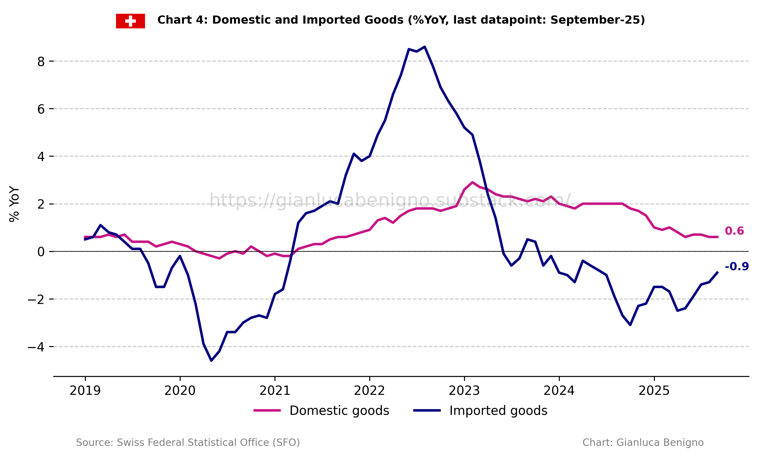 Switzerland September-25 CPI Inflation Report