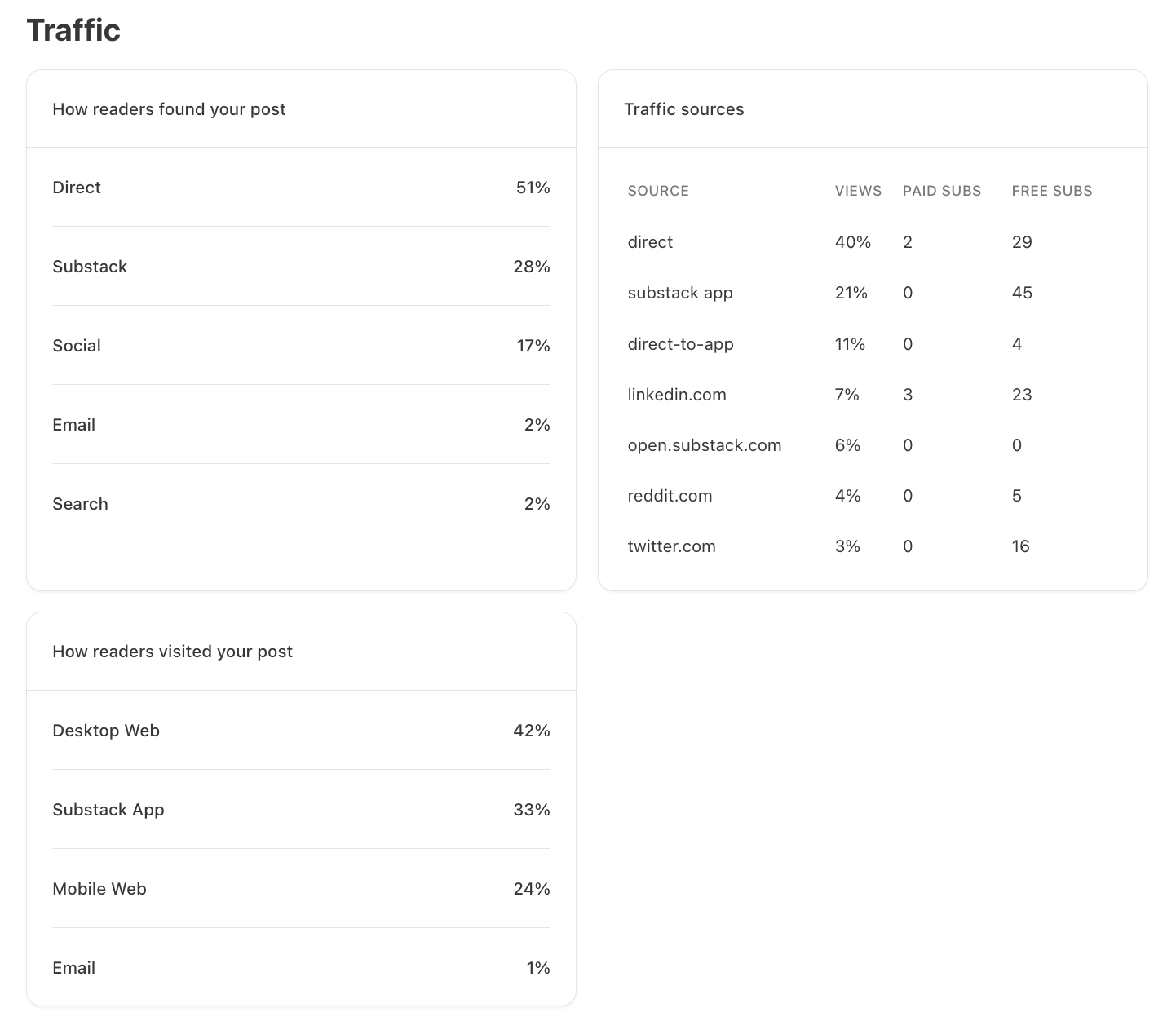Substack Post Metrics Explained - by Casandra Campbell