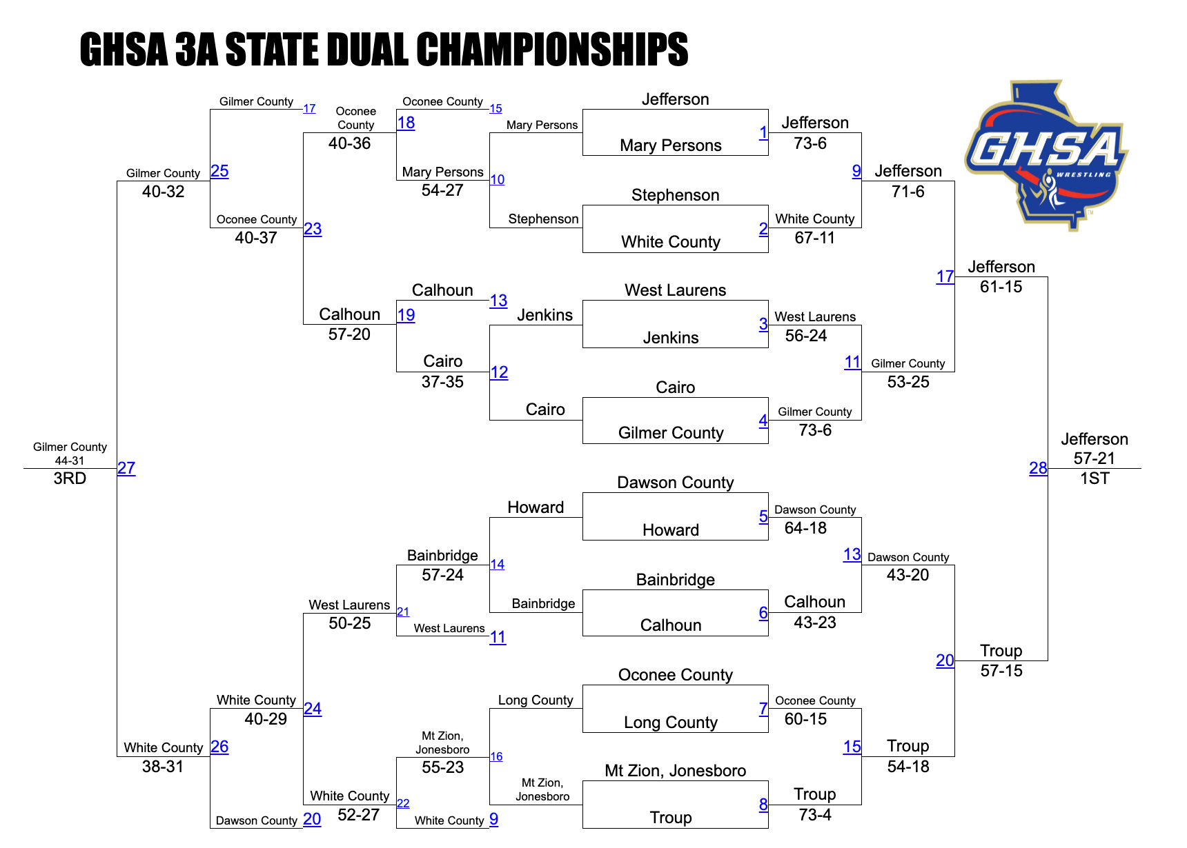 Georgia State Dual Champions - SEWrestle