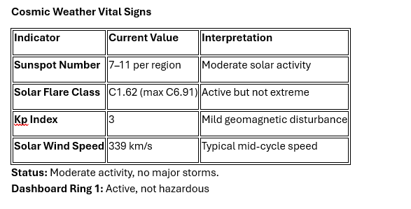 Planetary Vital Signs Dashboard Project - by Jose Becerra