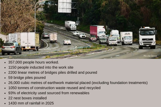 Mount Ousley interchange passes major construction milestone