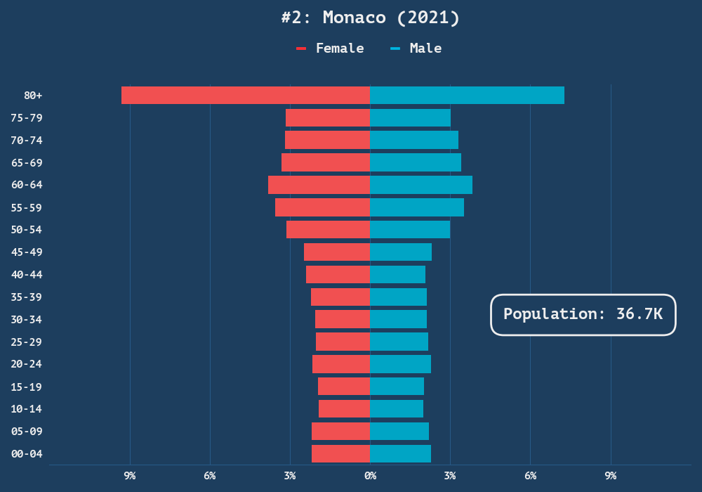 The World's Strangest Population Pyramids - by Oscar Leo