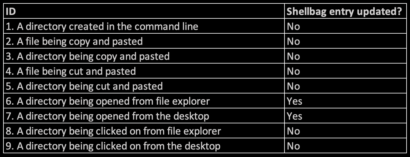 Revisiting ShellBags in Windows 11 - by Ilya Kobzar