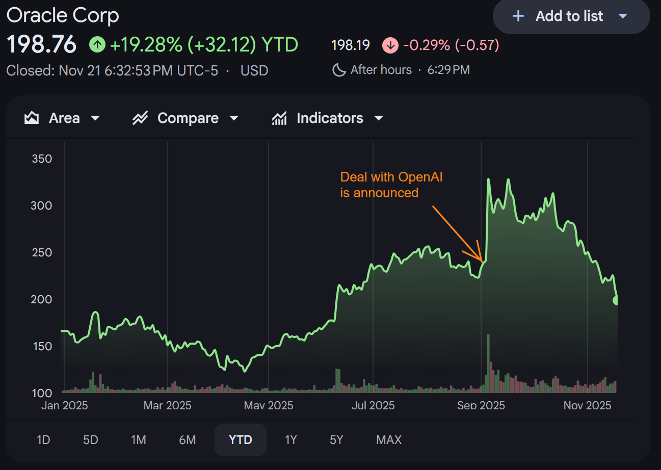 Friday Charts: A Look at Oracle - by John Minnes