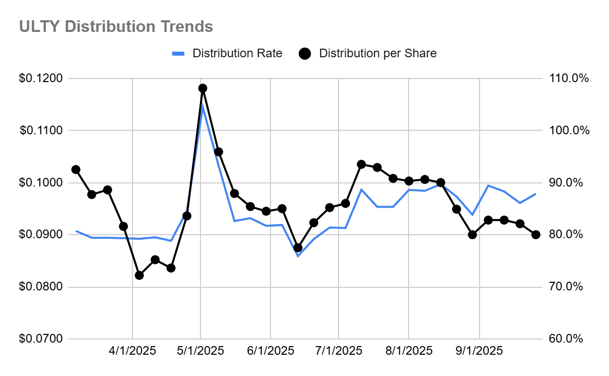 ULTY Monthly Recap: September 2025 - by Boldux - ETF Delta