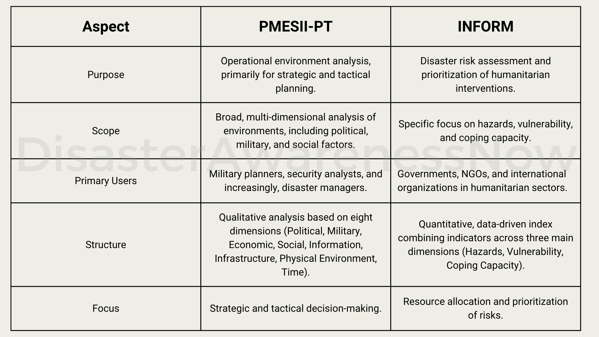 PMESII-PT vs. INFORM: Comparing Frameworks for Disaster Management and ...