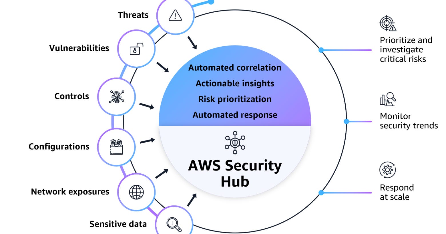 Introducing the new AWS CSPM Security Hub capability
