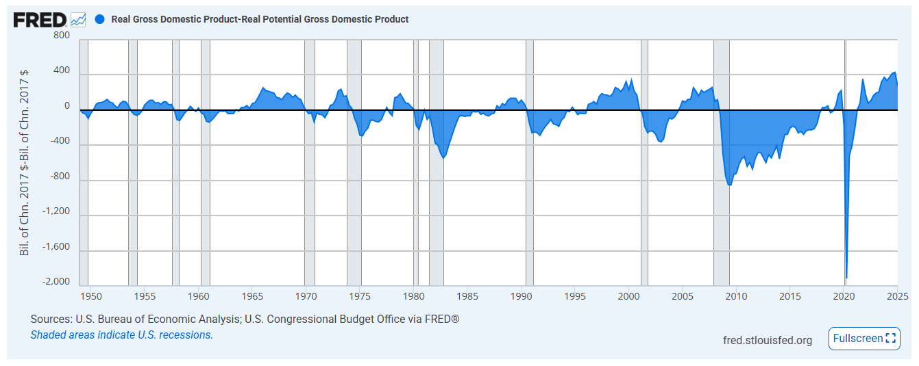 How to Visualize the U.S. Output Gap with FRED’s Tools: A Guide to ...