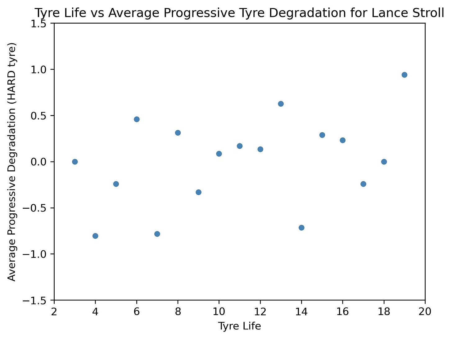 A Deep Dive into Tyre Degradation Analysis - by Zara Wang