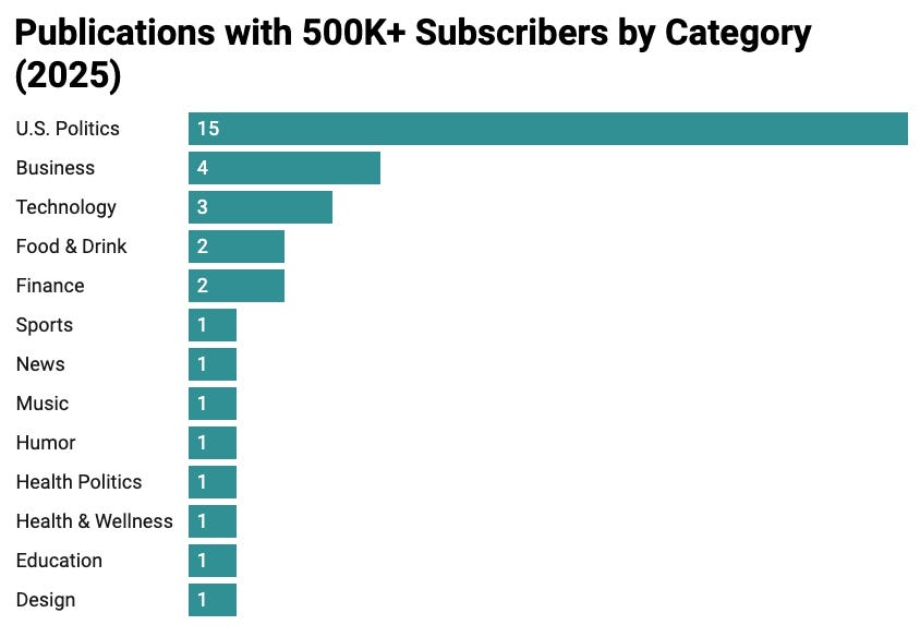 The Biggest Substack Publications in 2025: Who’s Winning and Why