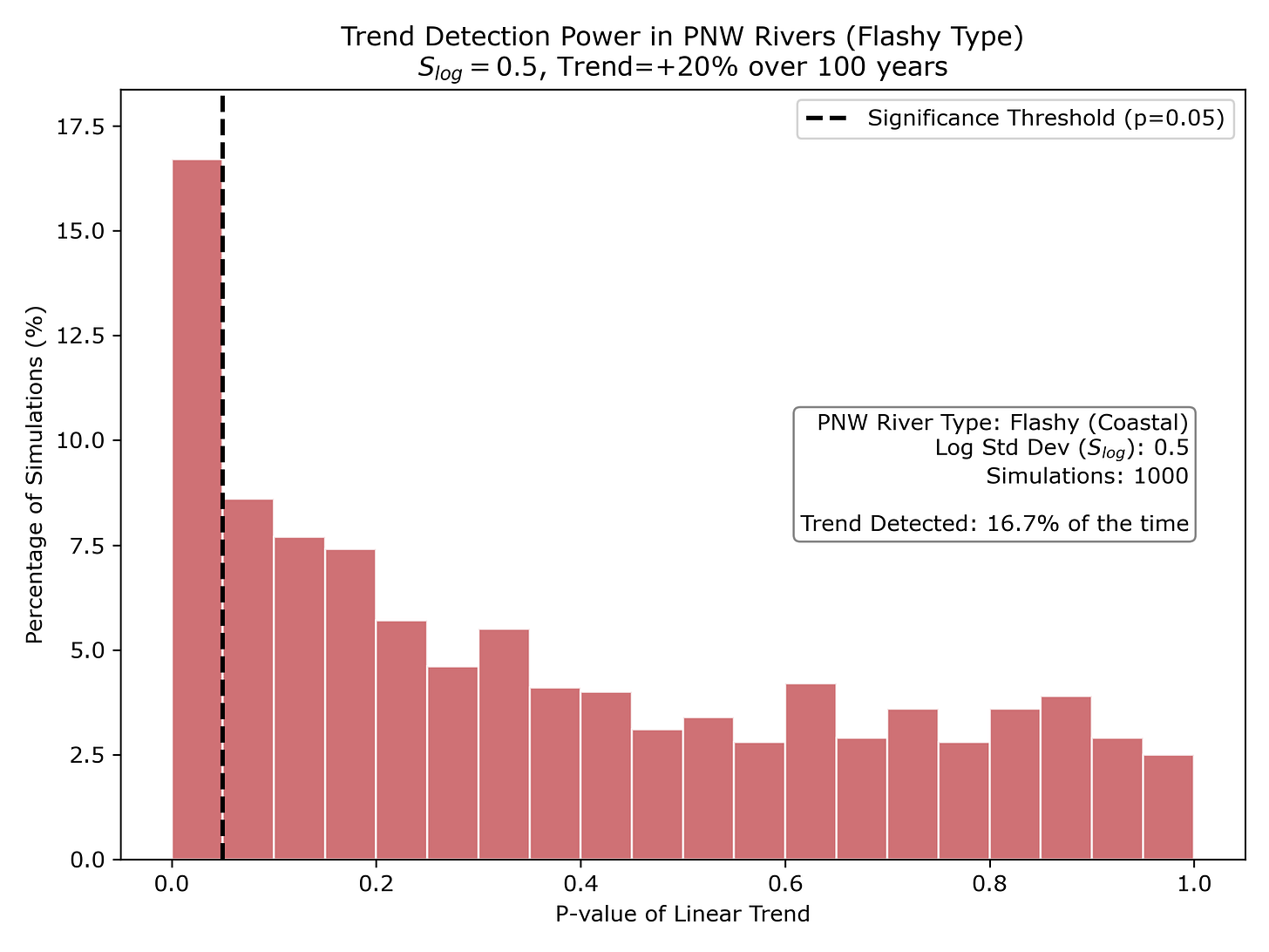 TCB quick hit: How climate change broke the Pacific Northwest’s plumbing