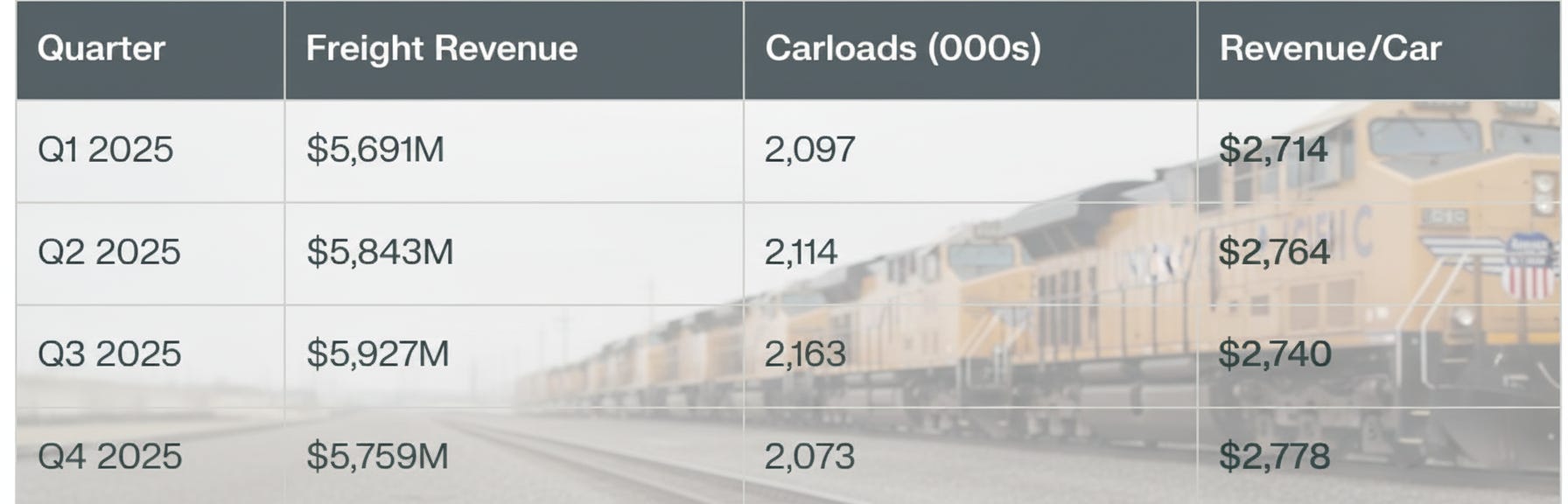 Union Pacific's Q4 2025 Earnings: The $868-Per-Car Profit Machine