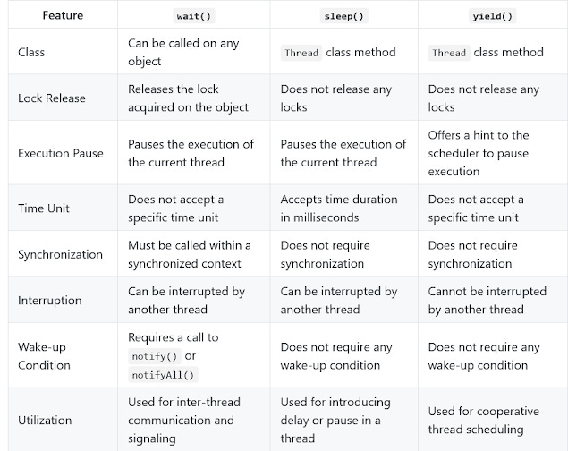 Difference between wait(), sleep() and yield() in Java