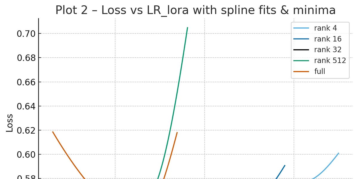 How to choose LoRA Hyper-parameters? - Trelis Research