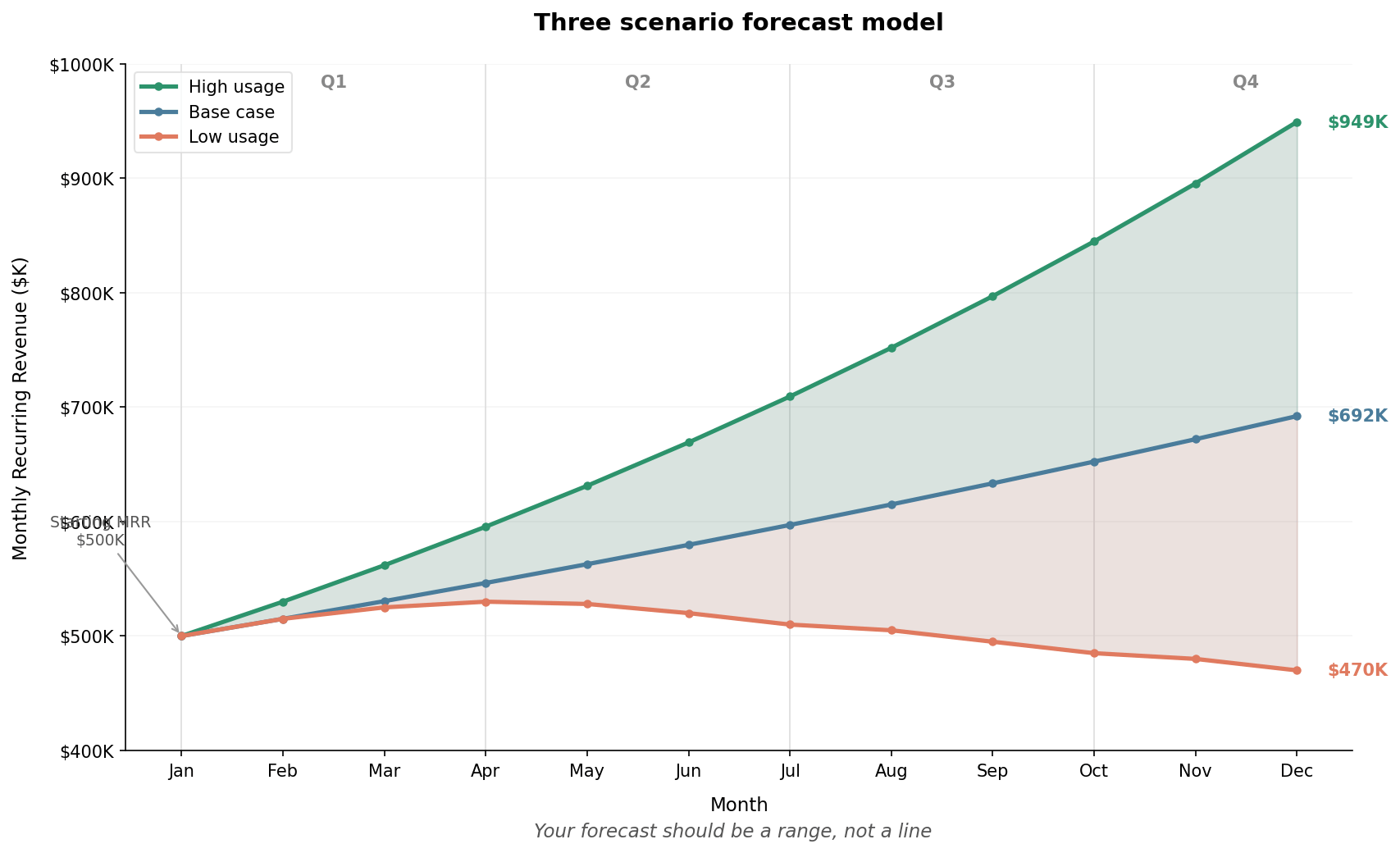 Forecasting in a usage based world - by Jeff Ignacio