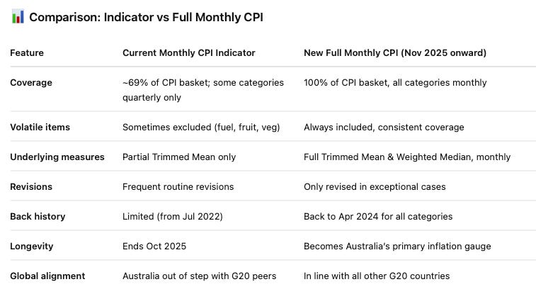 The Evolution of Australia’s CPI: From Quarterly to Monthly Insights
