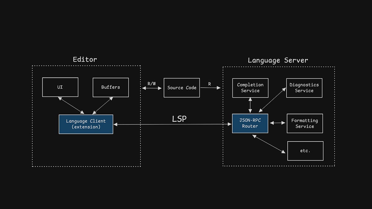 Understanding the Language Server Protocol