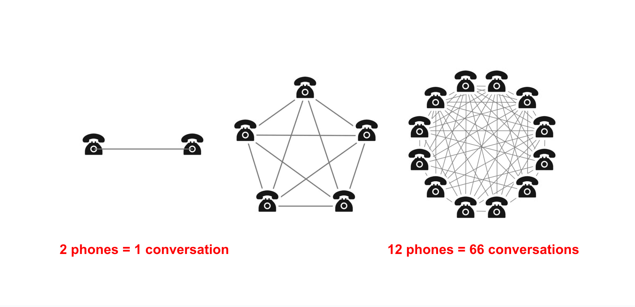 Network Effects (part 1) - by Patrick Ryan - The Odin Times