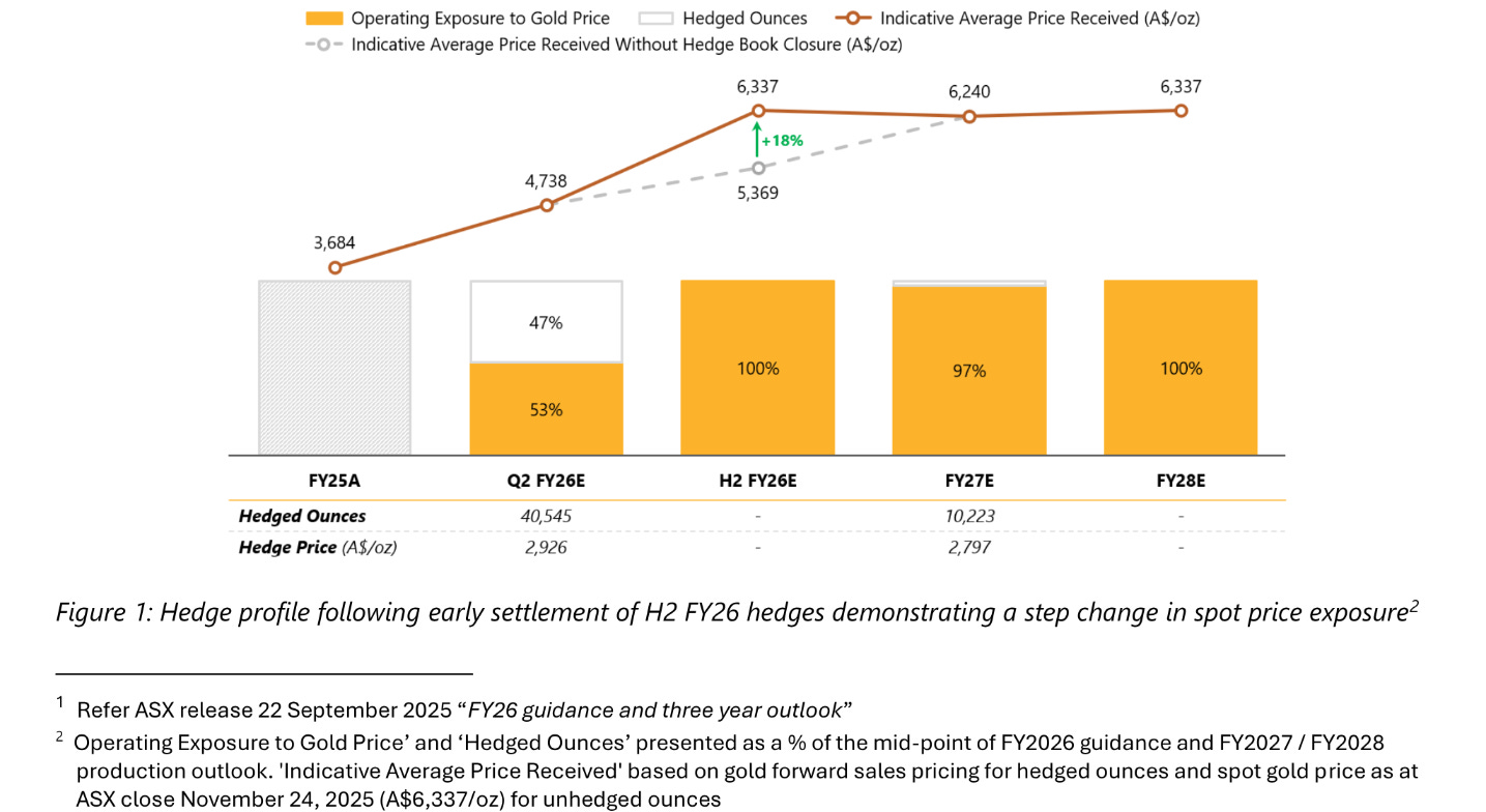 Gullewa (GUL.AX): A Gold Royalty Cash Flow with 286% upside