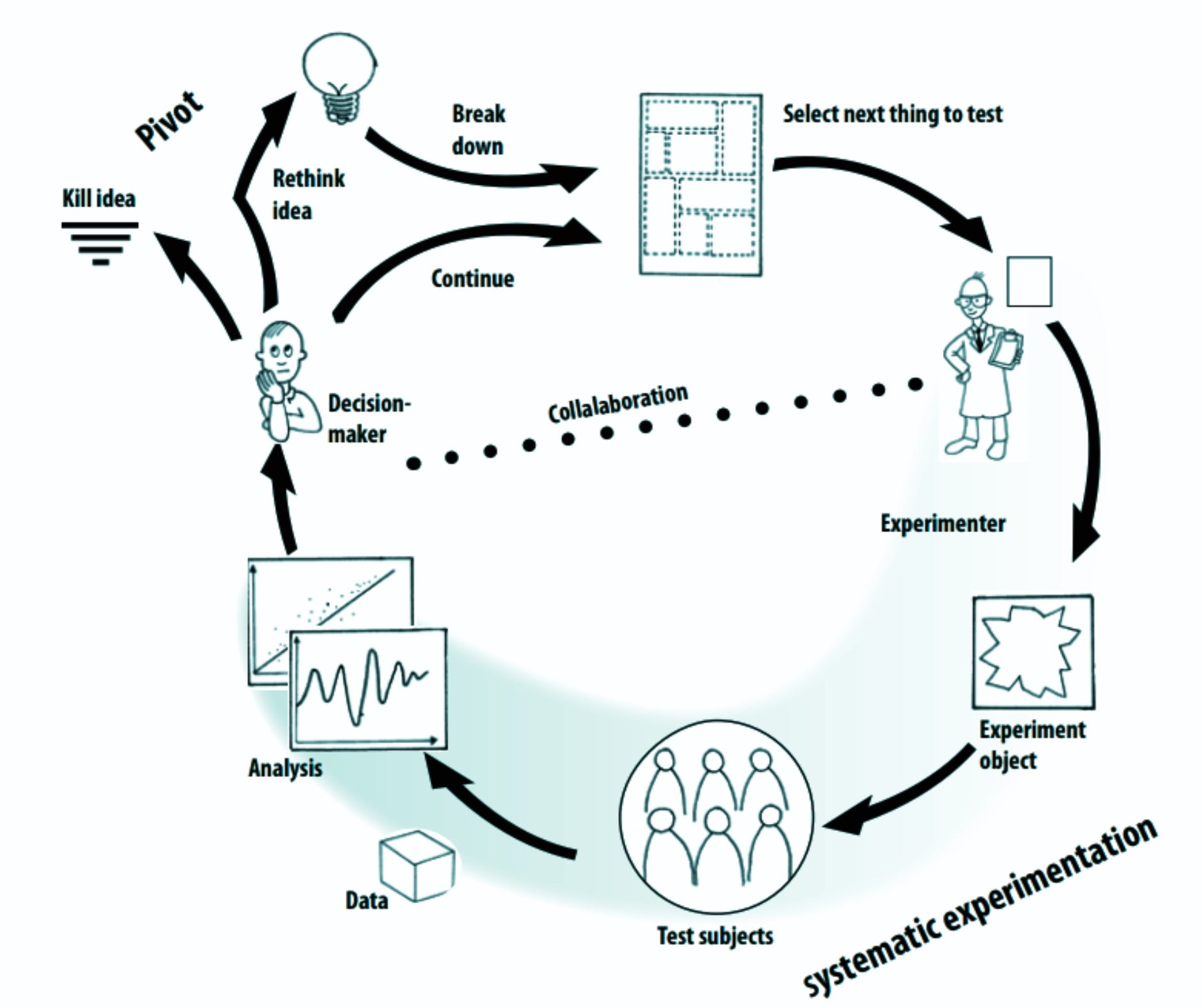 8 Recipes to "Prepare/Cook" Continuous Experimentation into your ...