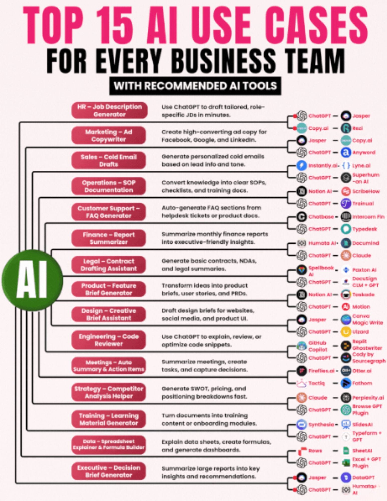 The 15 AI Use Cases Every Business Team Should Be Using in 2026