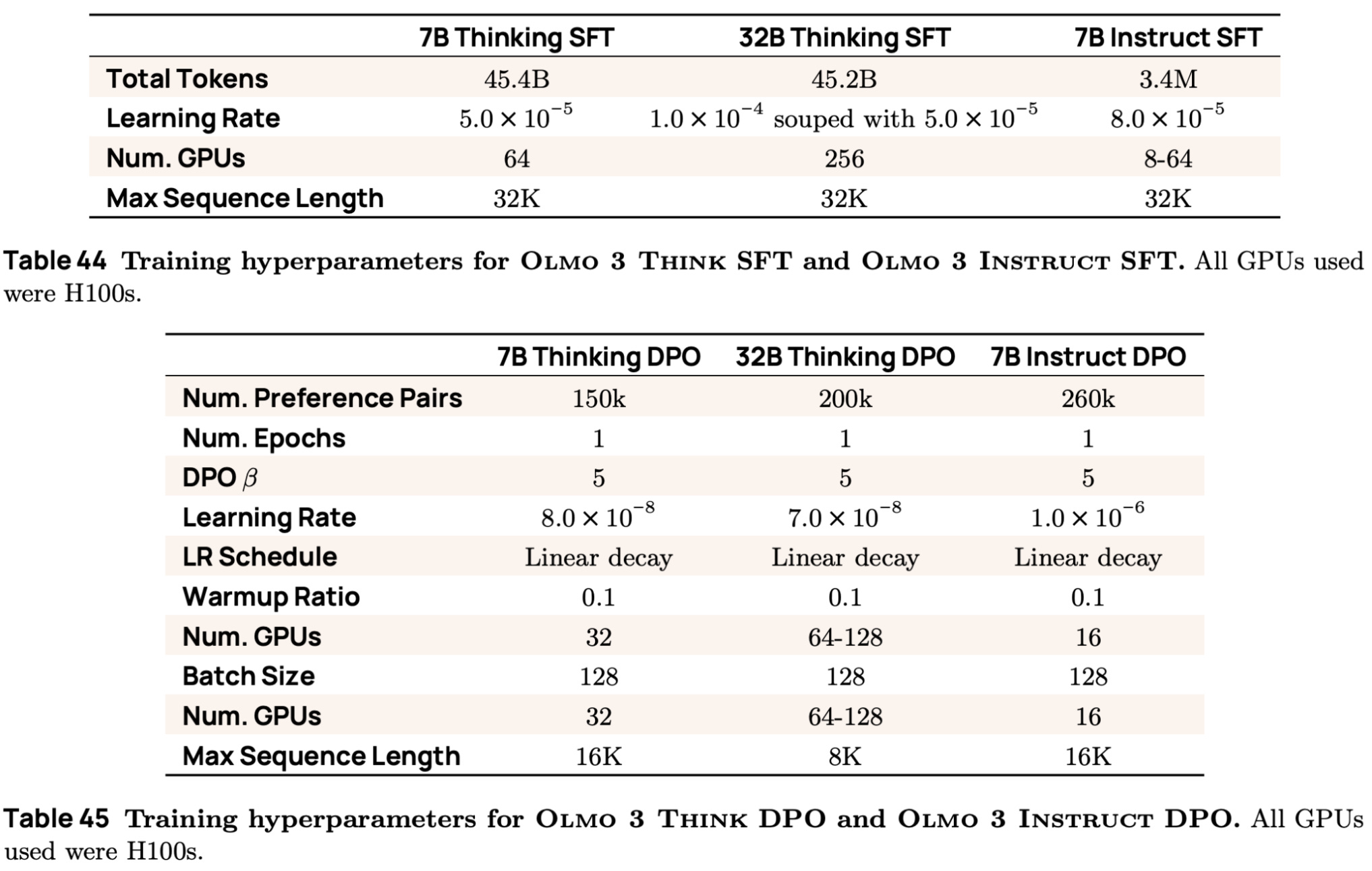 Olmo 3 and the Open LLM Renaissance