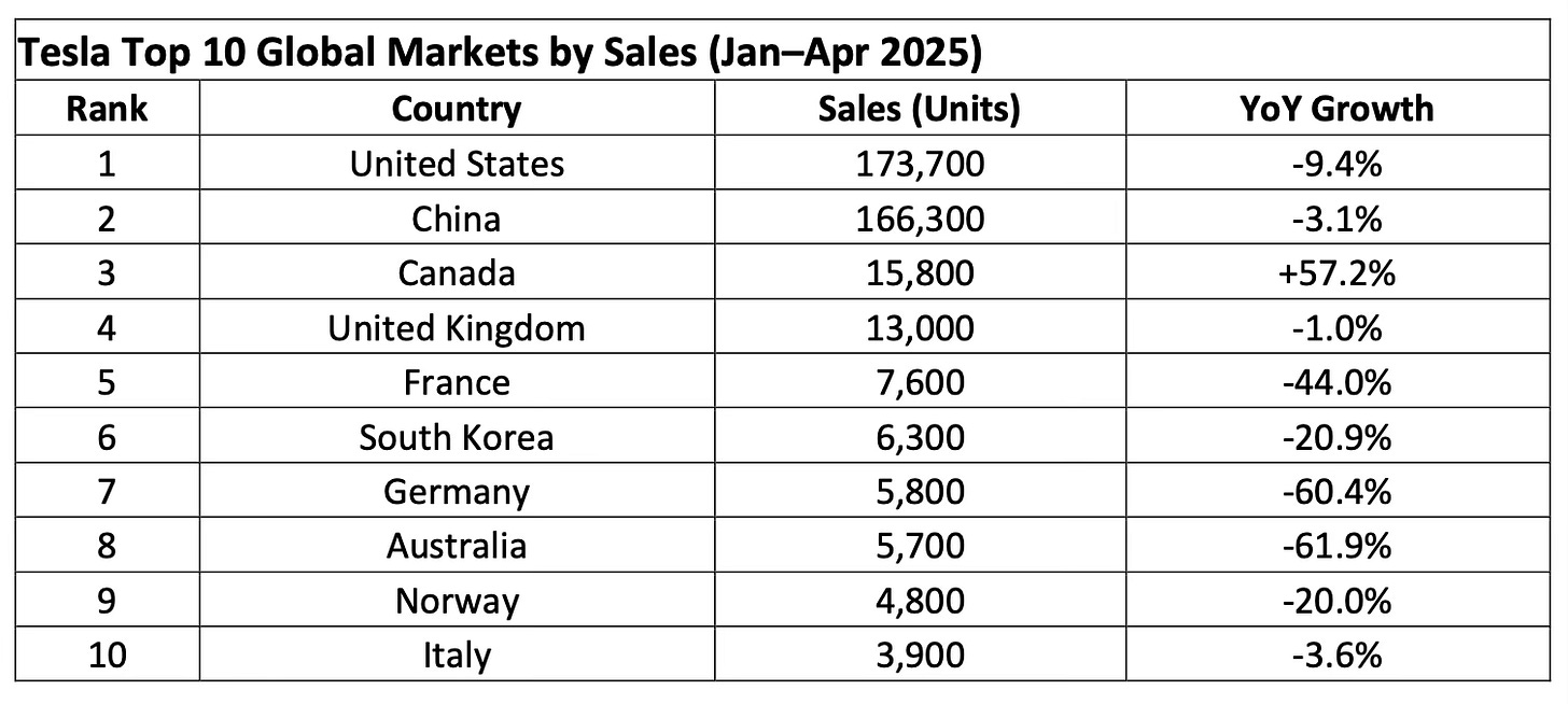 Market Pulse 10: Where Tesla’s Global Sales Moved Most (Jan–Apr 2025)