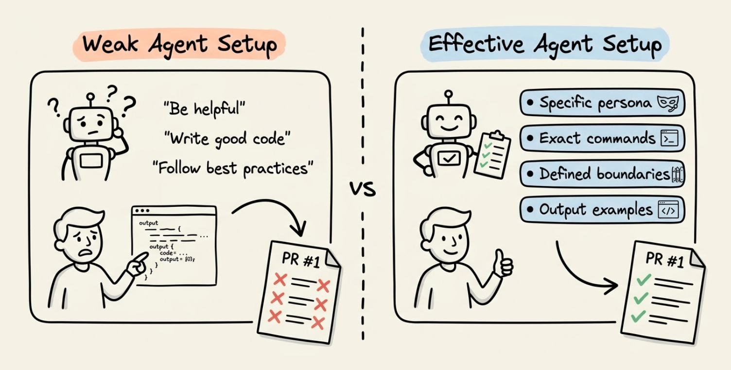 The Three Layers of Context That Make Coding Agents Actually Useful