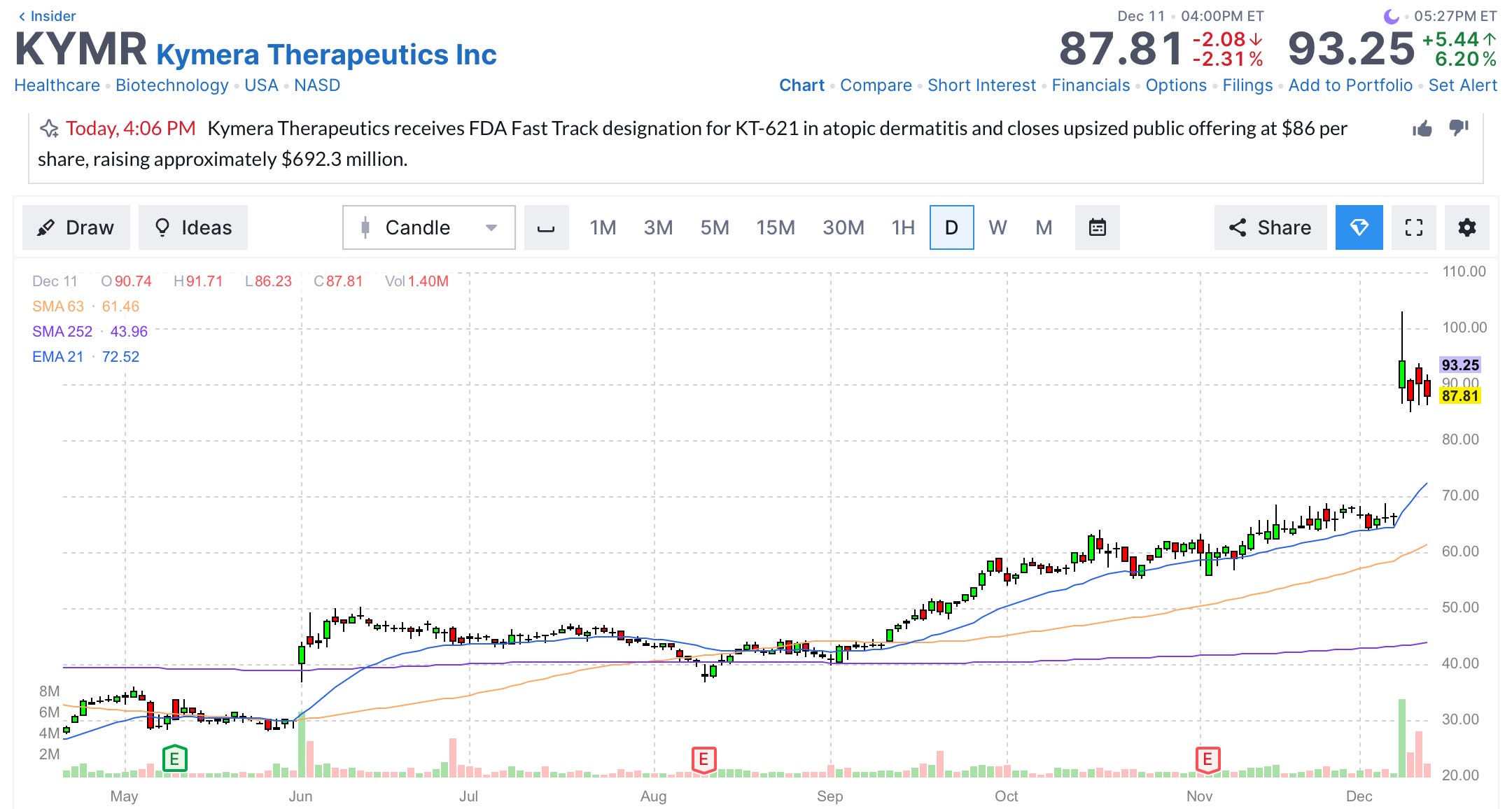 The Most Shorted Stock Trading Today. Plus The S&P Just Printed a Rare ...