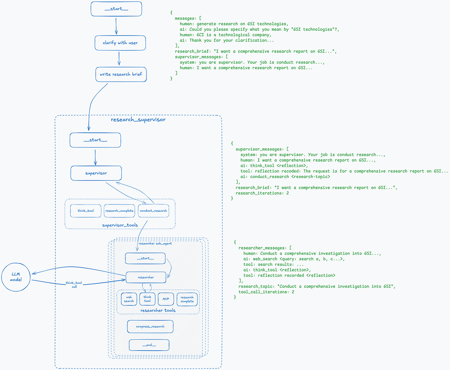 Langchain Open Deep Research Internals: A Step-by-Step Architecture Guide