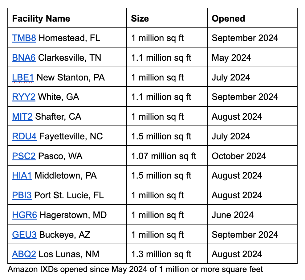 Amazon Is Creating a National Inbound Network