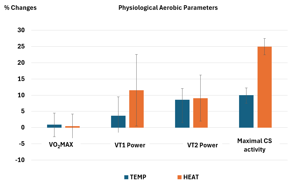 22. HEAT TRAINING BOOSTS TRAINING ADAPTATIONS AND PERFORMANCE!