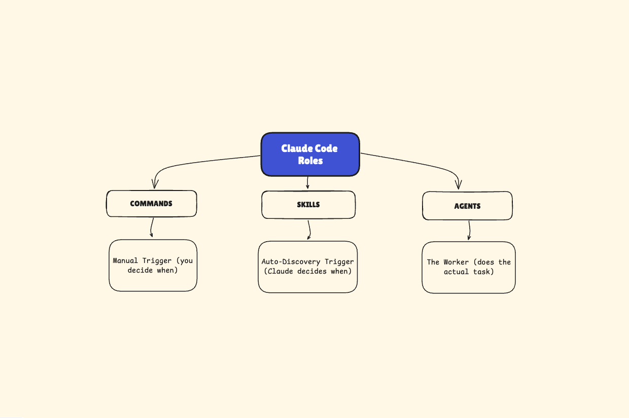 Claude Code Commands, Skills & Agents: The Complete Guide