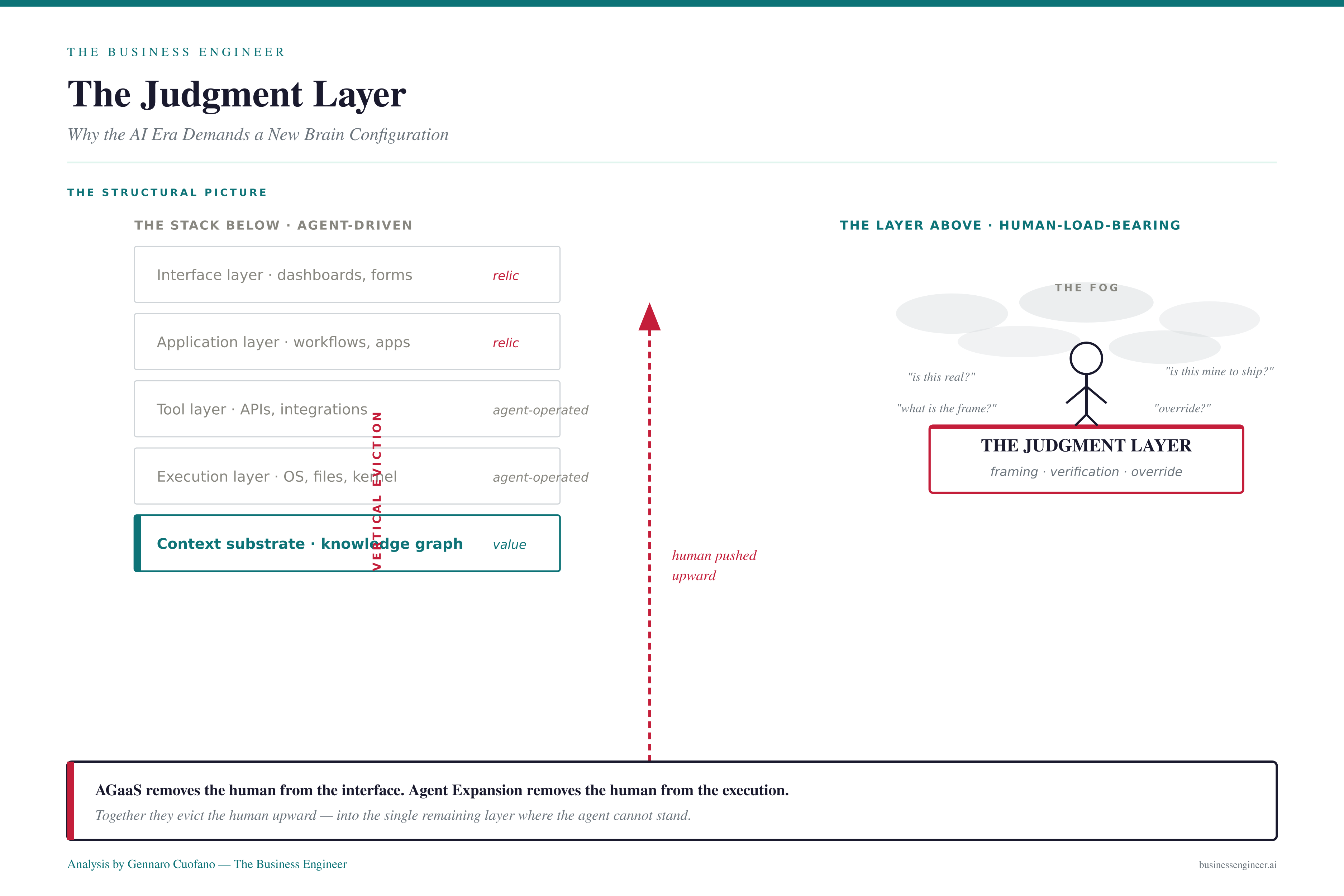 The AI Fog & The New Judgment Layer - by Gennaro Cuofano