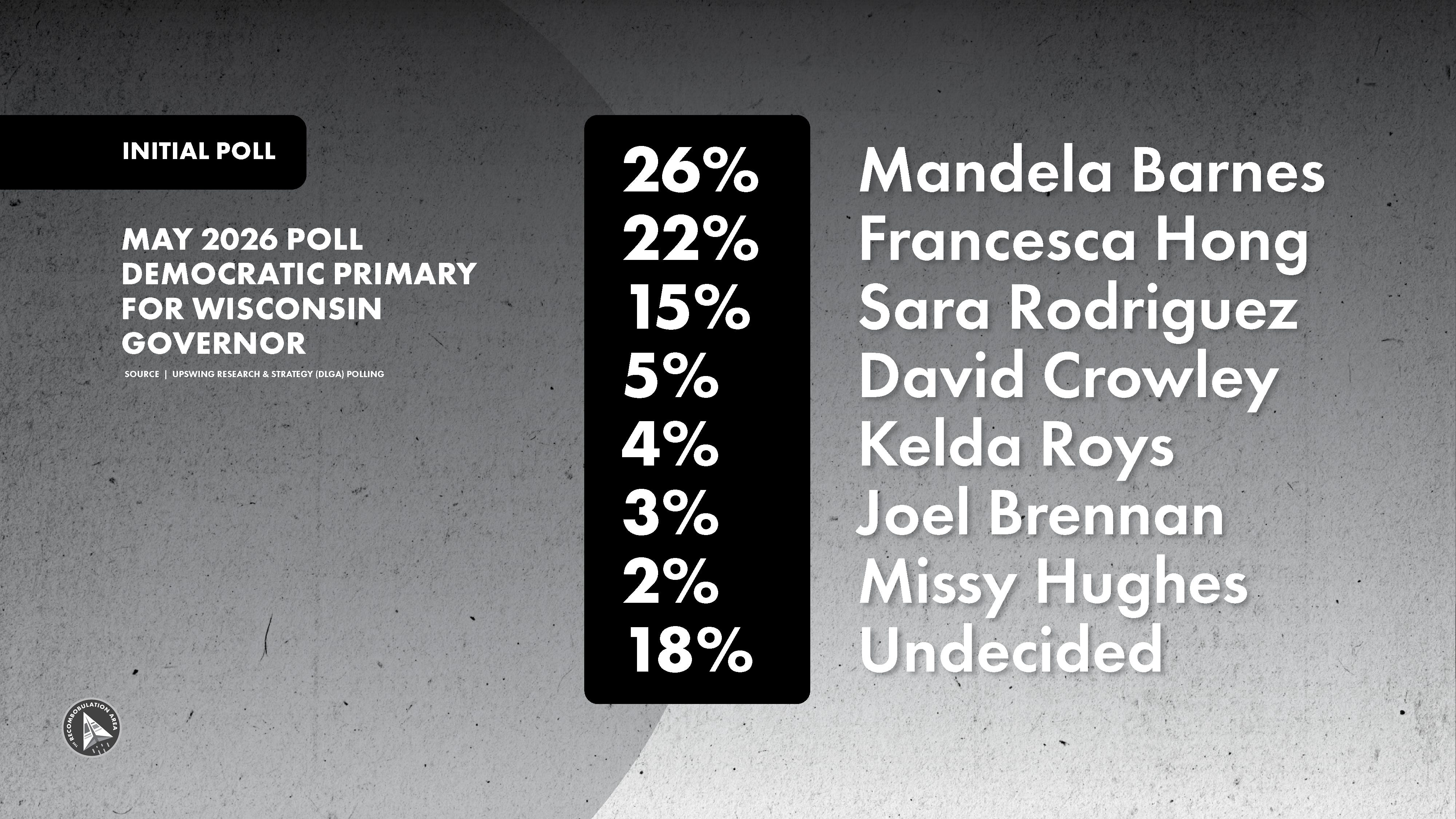 New poll shows top three emerging in Democratic primary for governor in ...