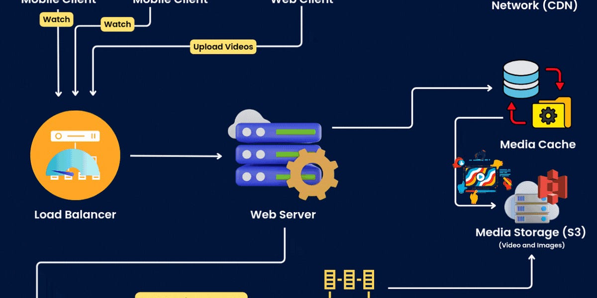 🎬 YouTube Architecture: The Complete Guide Every Developer Should Know