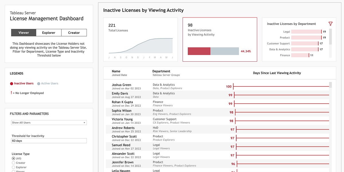 How to build a Tableau Server License Management Dashboard for your Org
